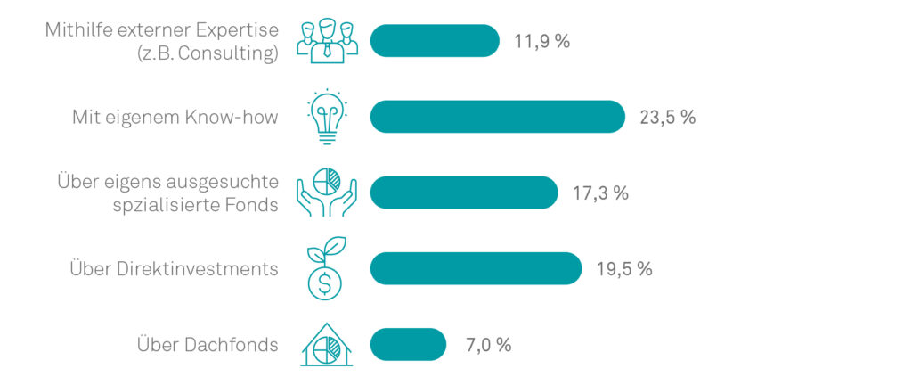 Future Asset Allocation - Erfolgsgeheimnis Resilienz | Wealthcap